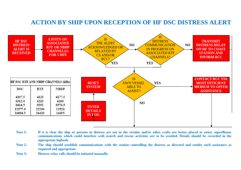Action by Ship Upon Reception of HF DSC Distress Alert | PDF ...