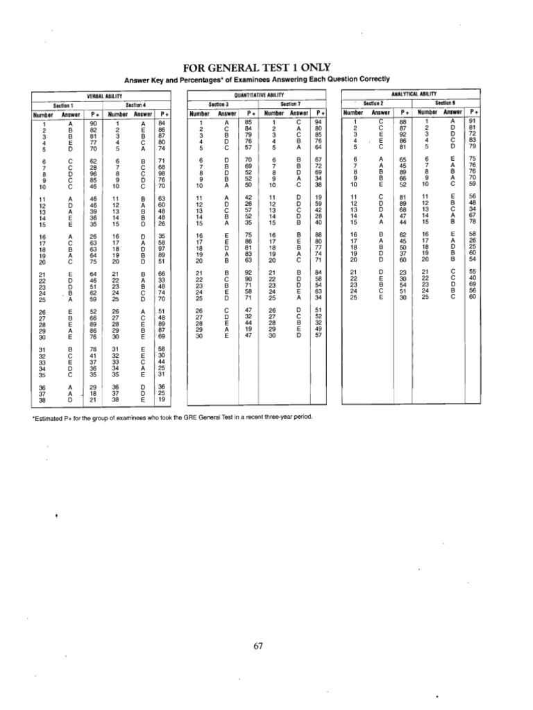 GRE Big Book Answers | PDF | Graduate Record Examinations | Qualifications