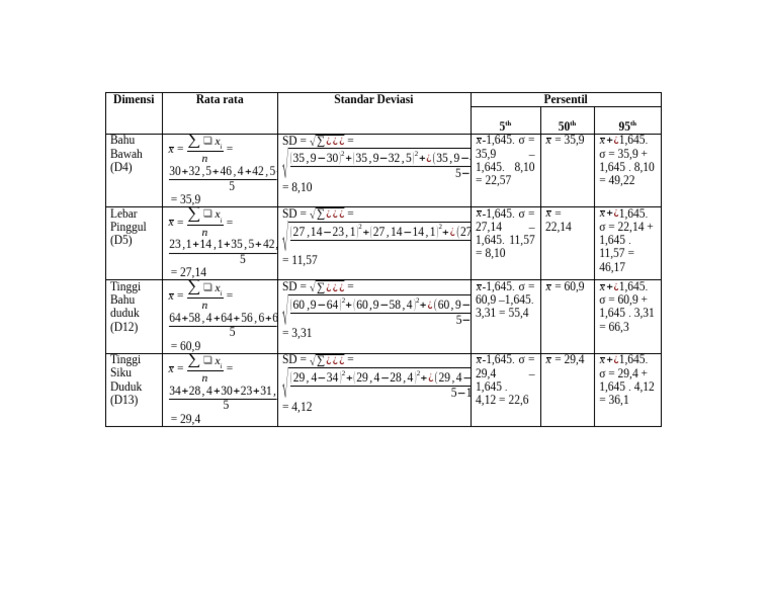 Dimensi Rata Rata Standar Deviasi Persentil 5 50 95: X X N, ,, ,, ,,, X ...