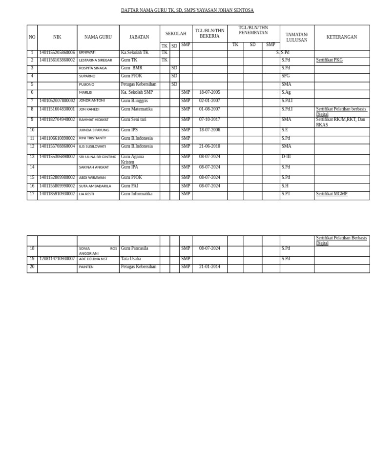 Daftar Nama Guru T1 | PDF