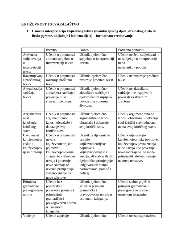 Formativno Vrednovanje, Književnost I Stvaralaštvo (Usmena Interpretacija Književnog Teksta) | PDF