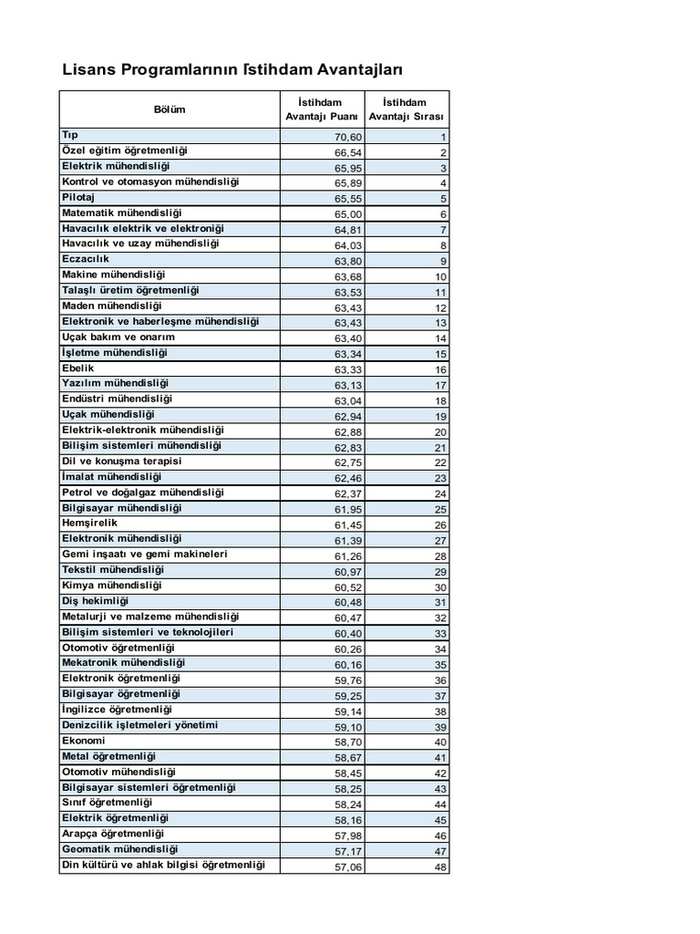 Lisans Programlarının İstihdam Avantajları | PDF