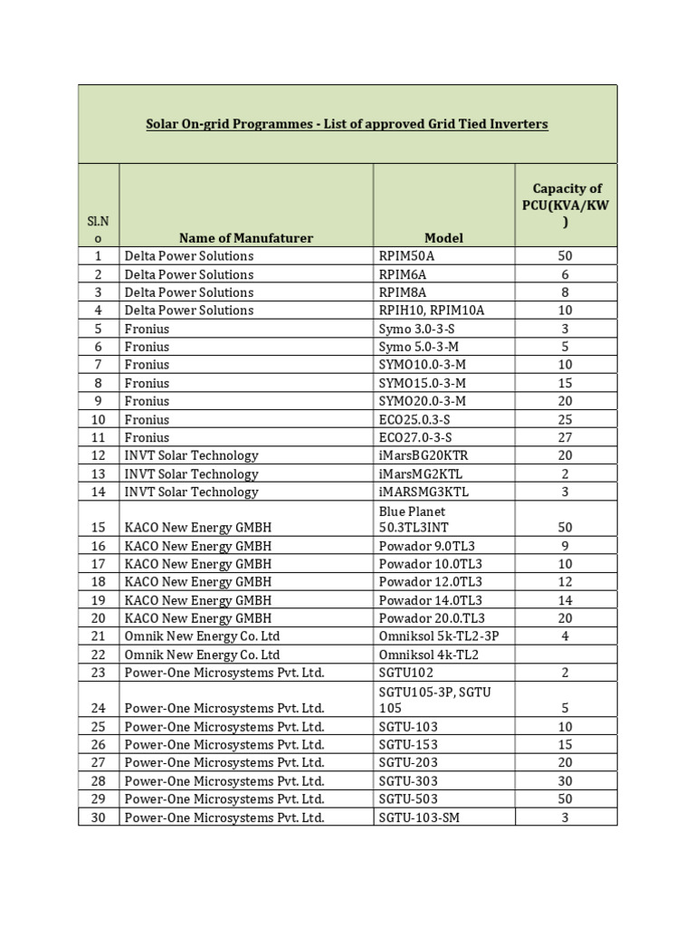 Inverters | PDF | Renewable Resources | Power (Physics)