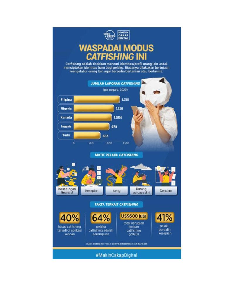 EDUKASI Catfishing | PDF | Hukum