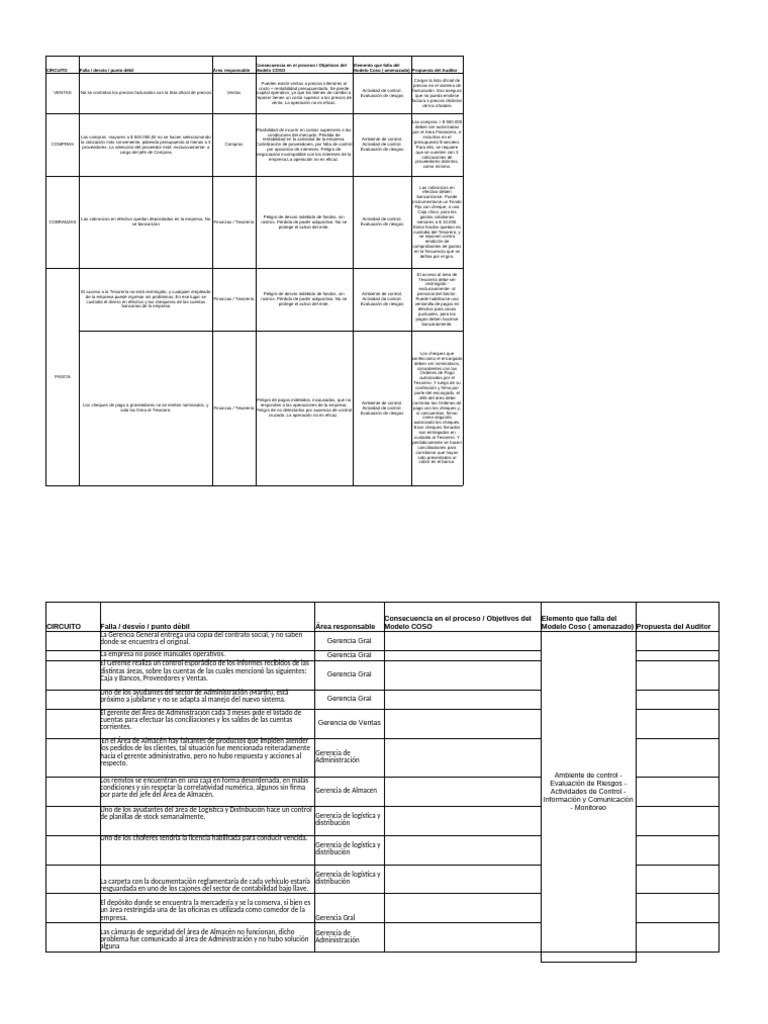 Auditoría Interna: Fallas y Propuestas | PDF | Business | Logística