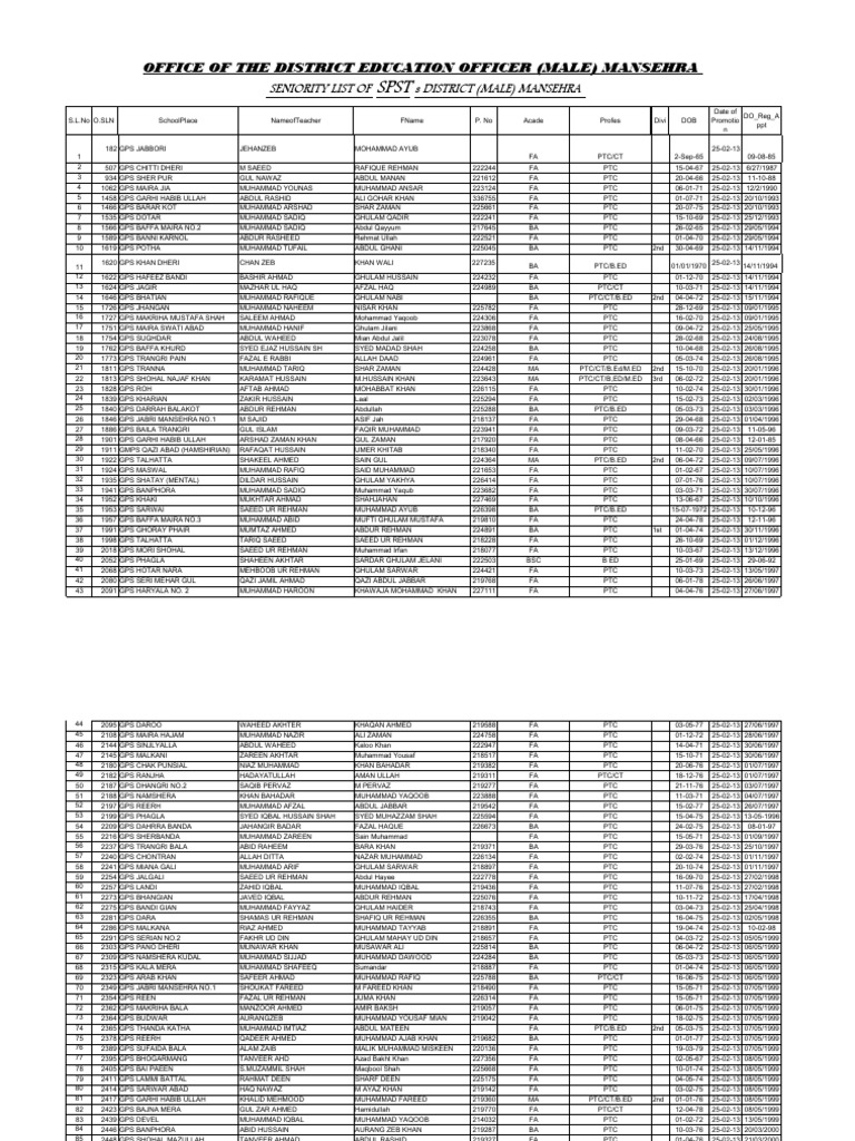 Mansehra SPST Seniority List | PDF