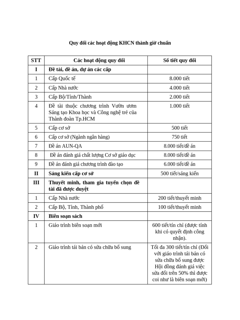 Quy đổi các hoạt động KHCN thành giờ chuẩn | PDF