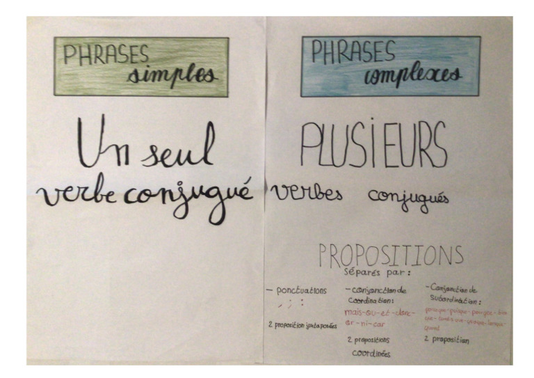 Carte Mentale Phrase Simple Et Phrase Complexe | PDF