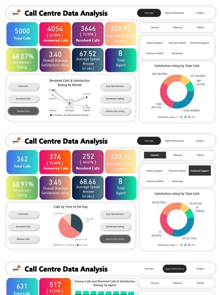 PWC Virtual Internship - Call Centre Analysis | PDF | Business ...