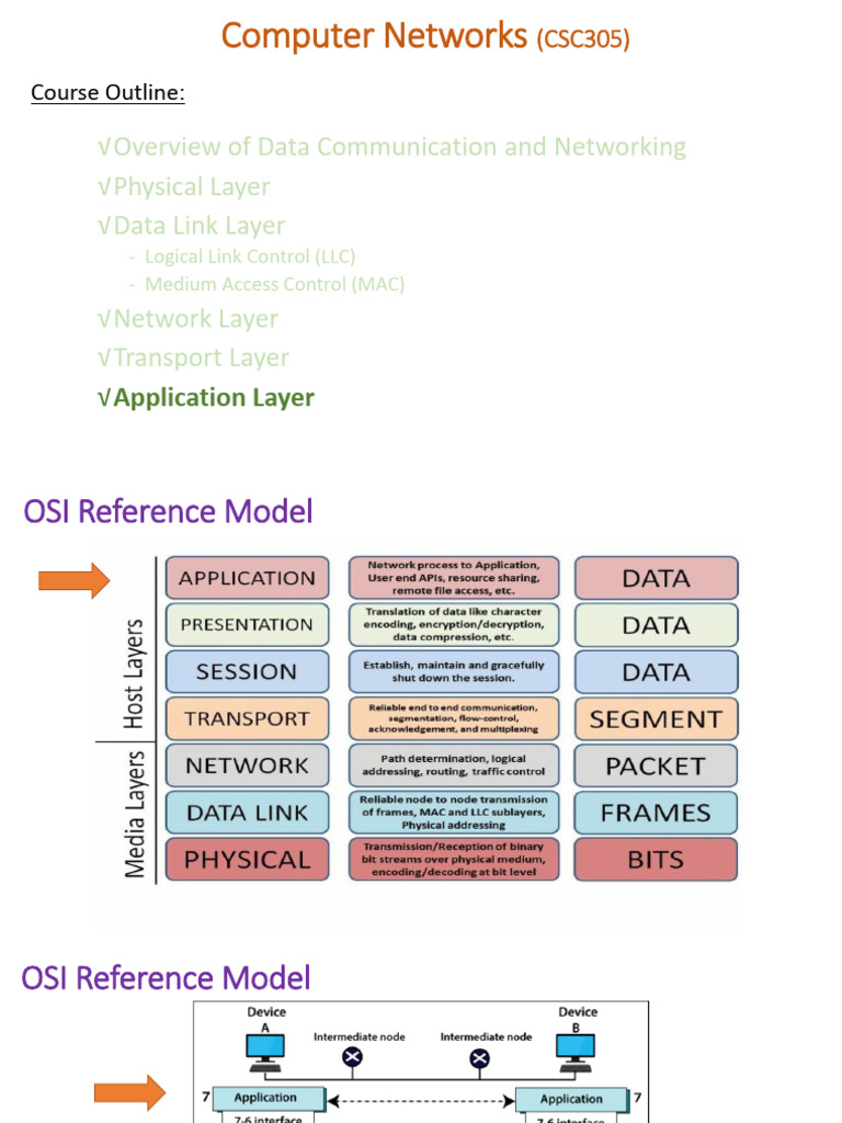Unit - 6 (Application Layer) | PDF | Domain Name System | File Transfer Protocol