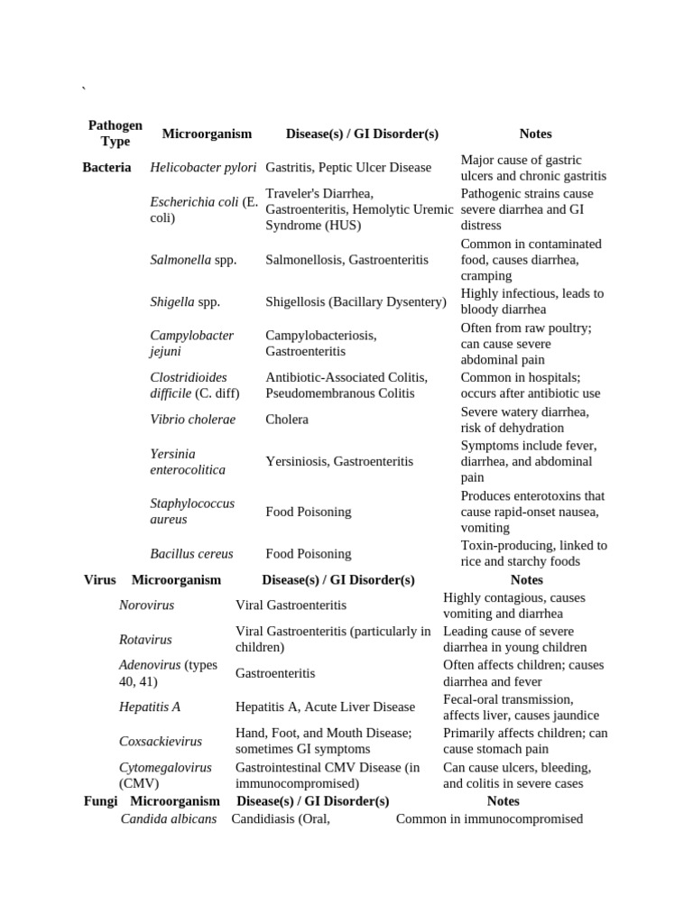 Gi Pathogen and Disorders Summary | PDF | Diarrhea | Gastroenterology