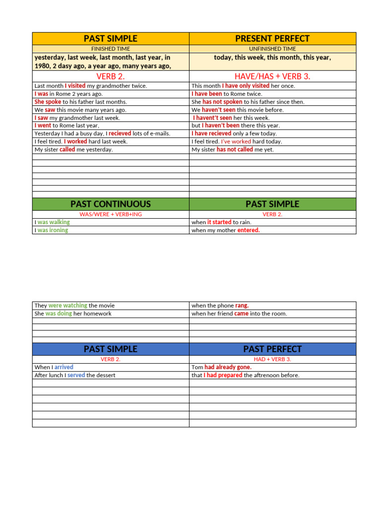 Past and Present Tense Usage | PDF
