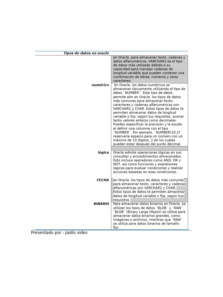 Tipos de Datos en Oracle - Docx Pou | PDF | Tipo de datos | Ciencias de la Computación