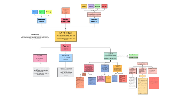 Organizador Visual de La Métrica (Literatura) | PDF | Metro (poesía ...