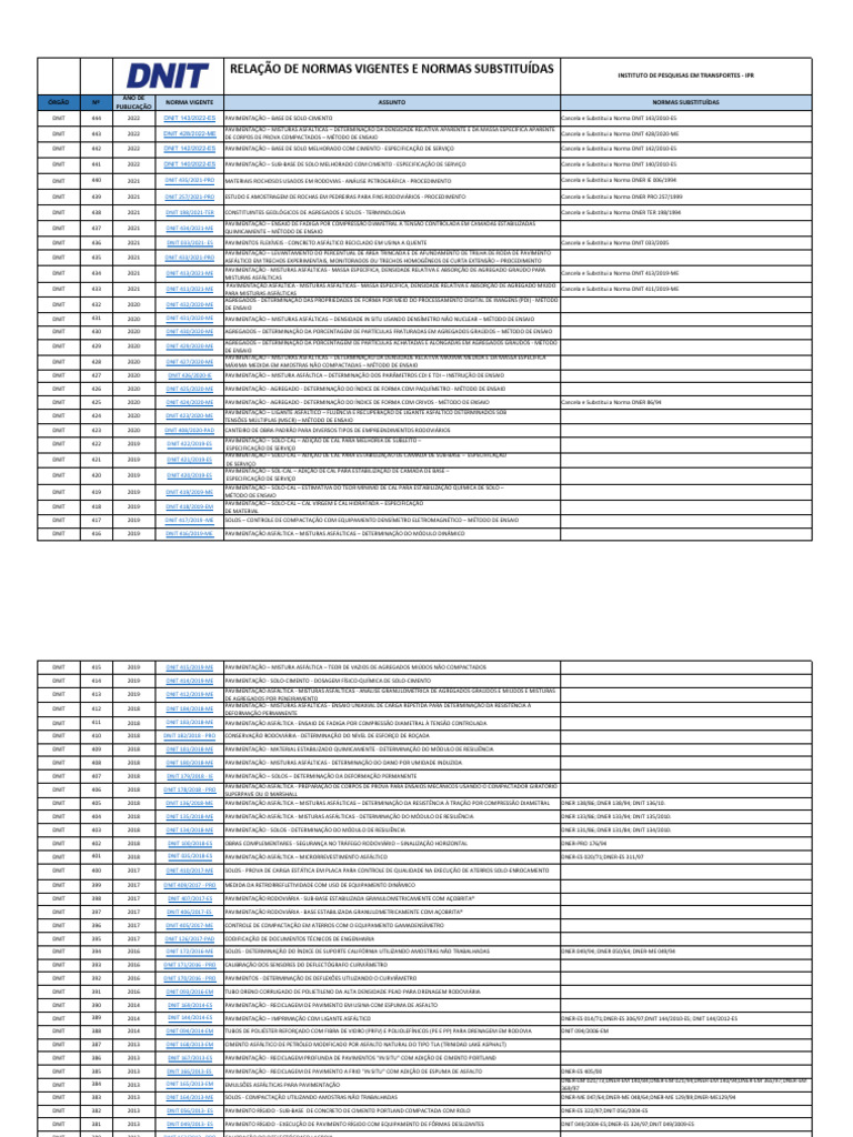 Normas e Manuais Vigentes X Substituidos - Site Ipr 2022 05 11 | PDF ...