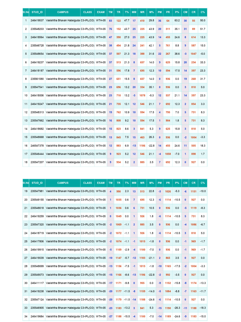 26-10-2024 C3 Adv Akc Results | PDF