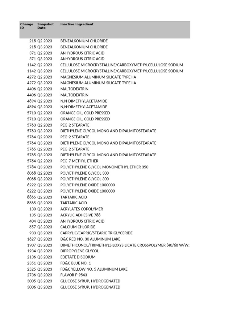 Change Log Data 2 2 | PDF | Topical Medication | Tablet (Pharmacy)