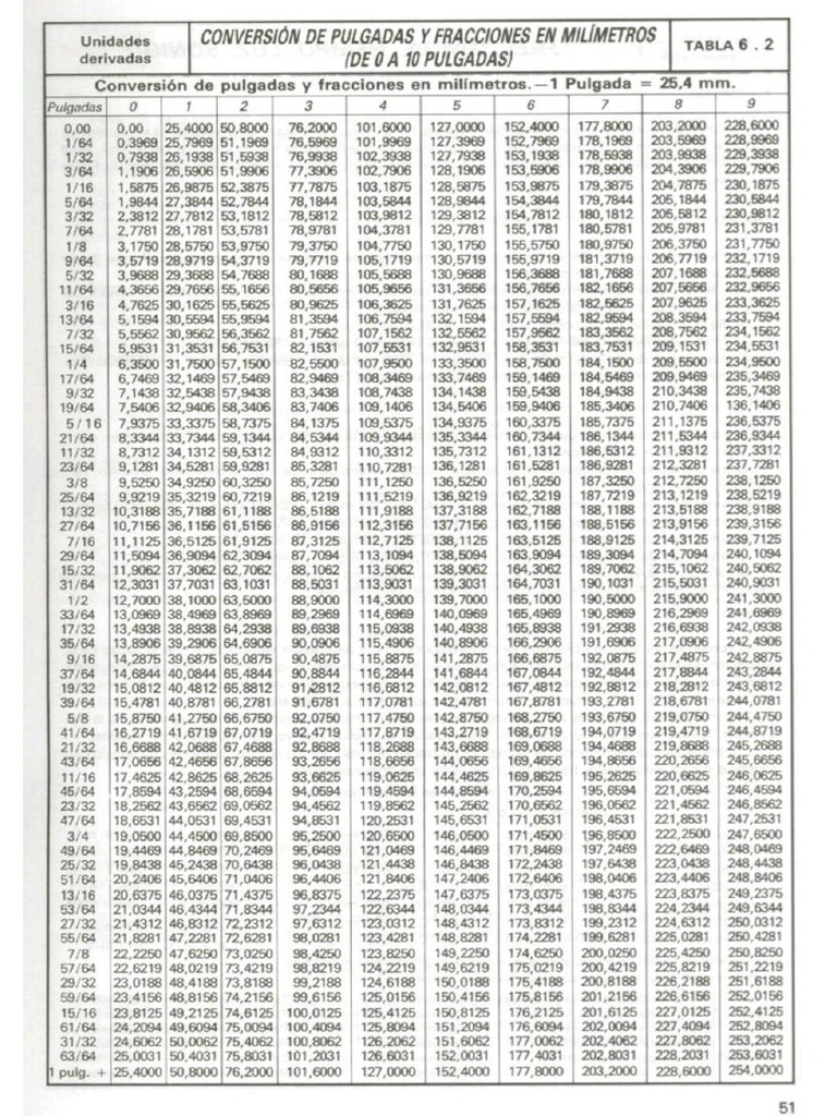 Conversion Pulgadas Milimetros | PDF