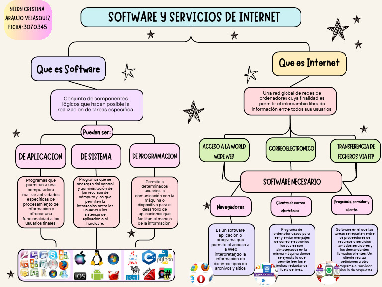 Mapa de Software y Internet | PDF | Programación | Programa de computadora