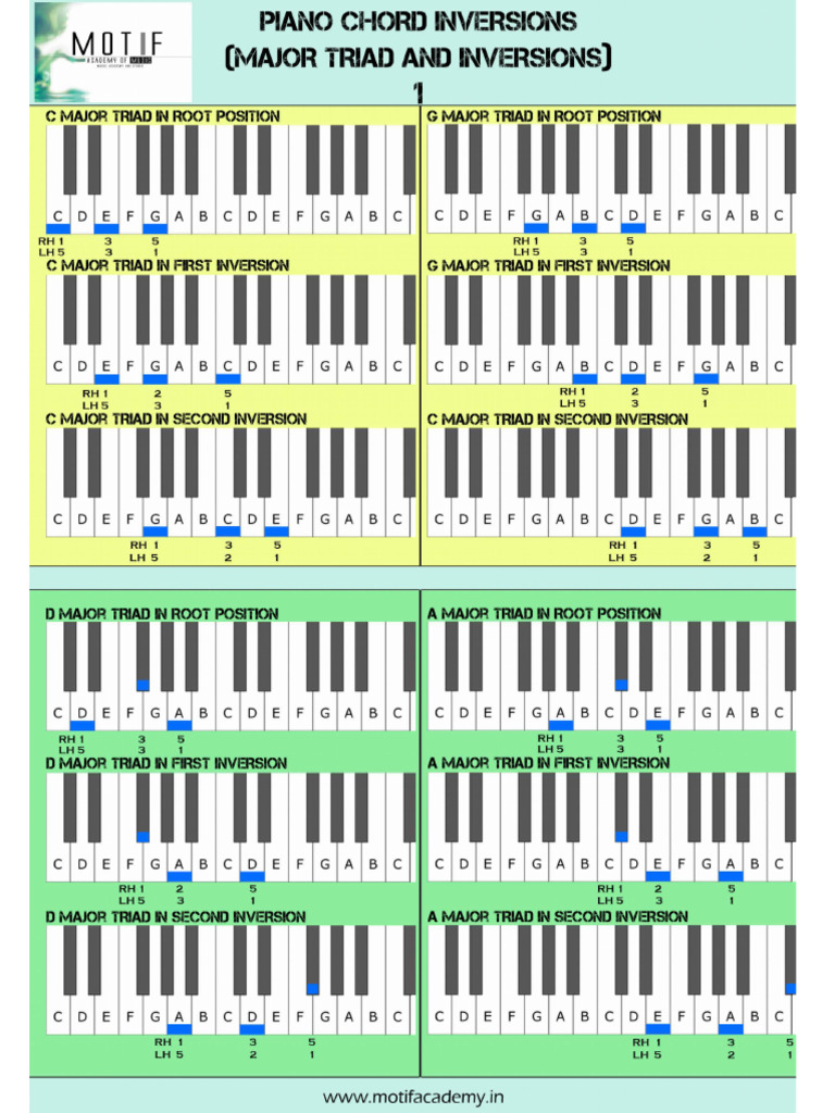 Major Triads and Inversions Piano | PDF