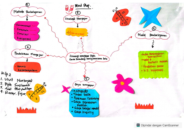 Mind Map Kel 2 - Strategi Pembelajaran | PDF