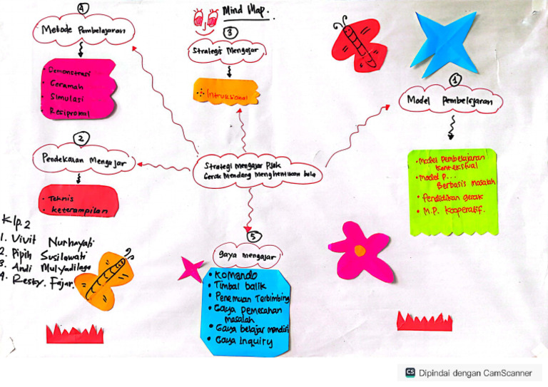 Mind Map | PDF