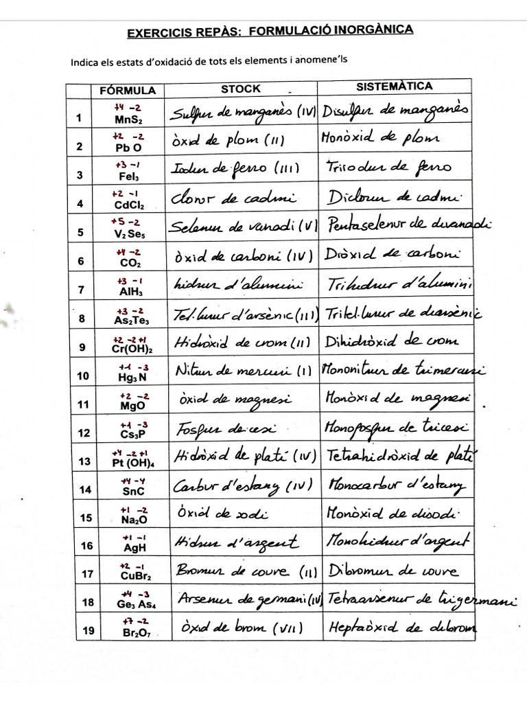 Solució Exercicis Repàs Formulació Inorgànica 2024 | PDF