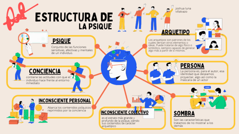 Estrucutra Psique | PDF