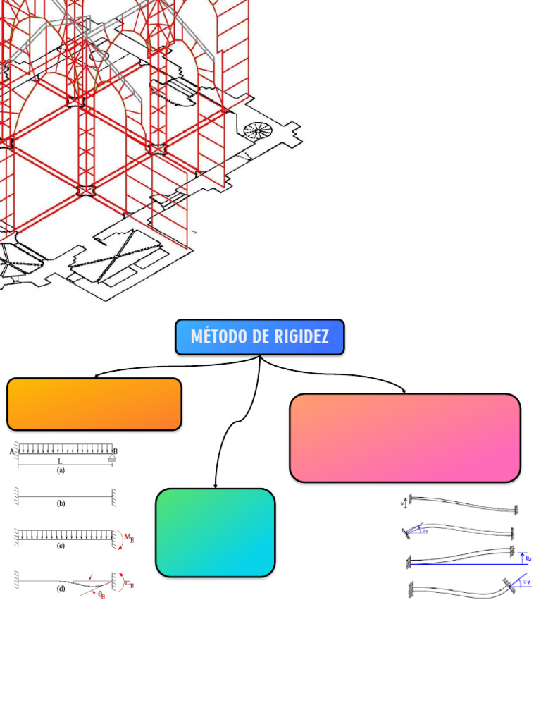 Método de Las Rigid | PDF