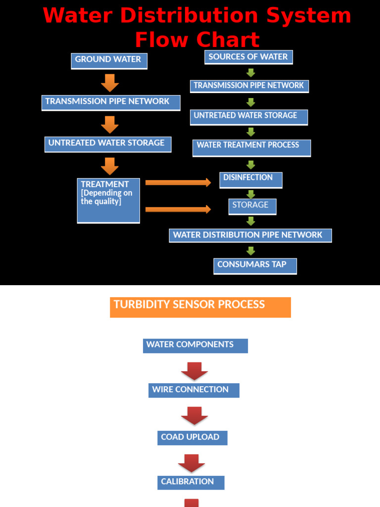 Water Distribution System | PDF