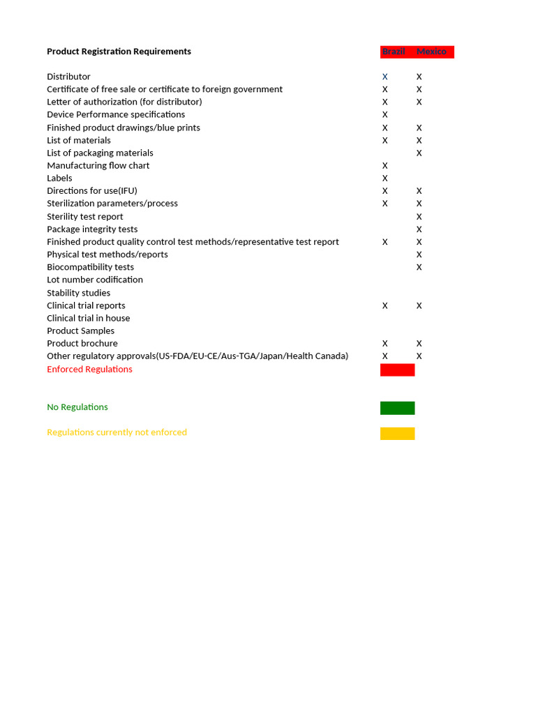 Regulatory Requirements Master Lsit | PDF | Food And Drug ...