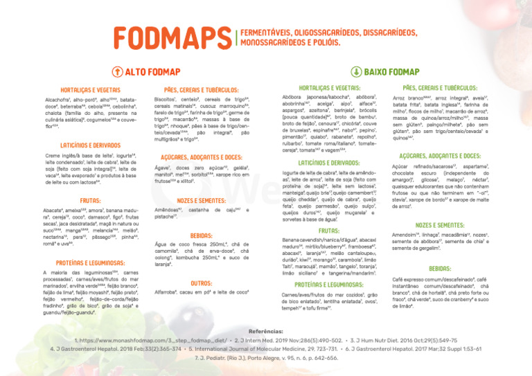80 Fodmaps | PDF | Estilo de vida