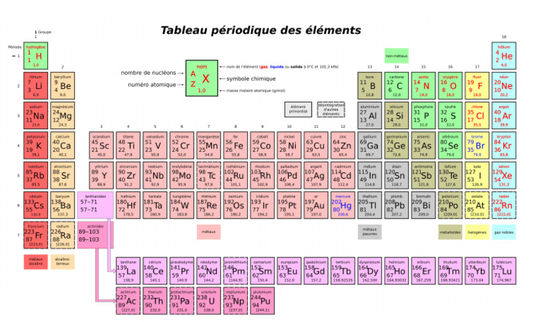 Tableau Périodique | PDF