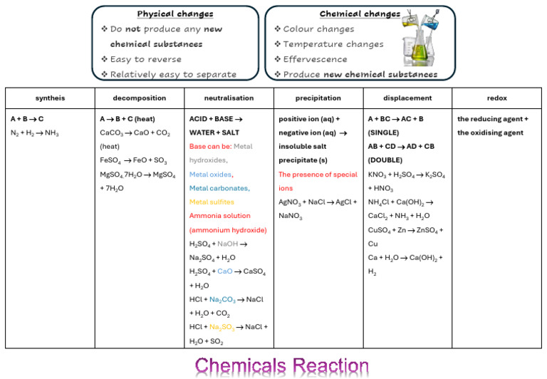 Chemicals Reaction | PDF