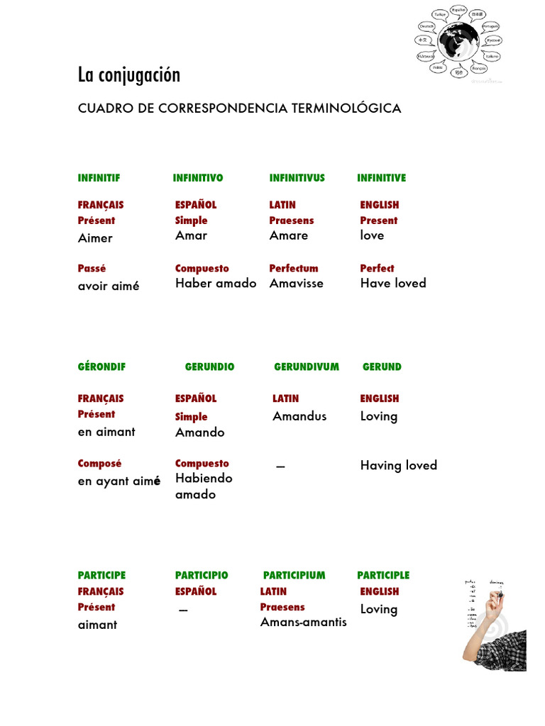Conjugación del verbo "aimer" | PDF | Lingüística | Gramática