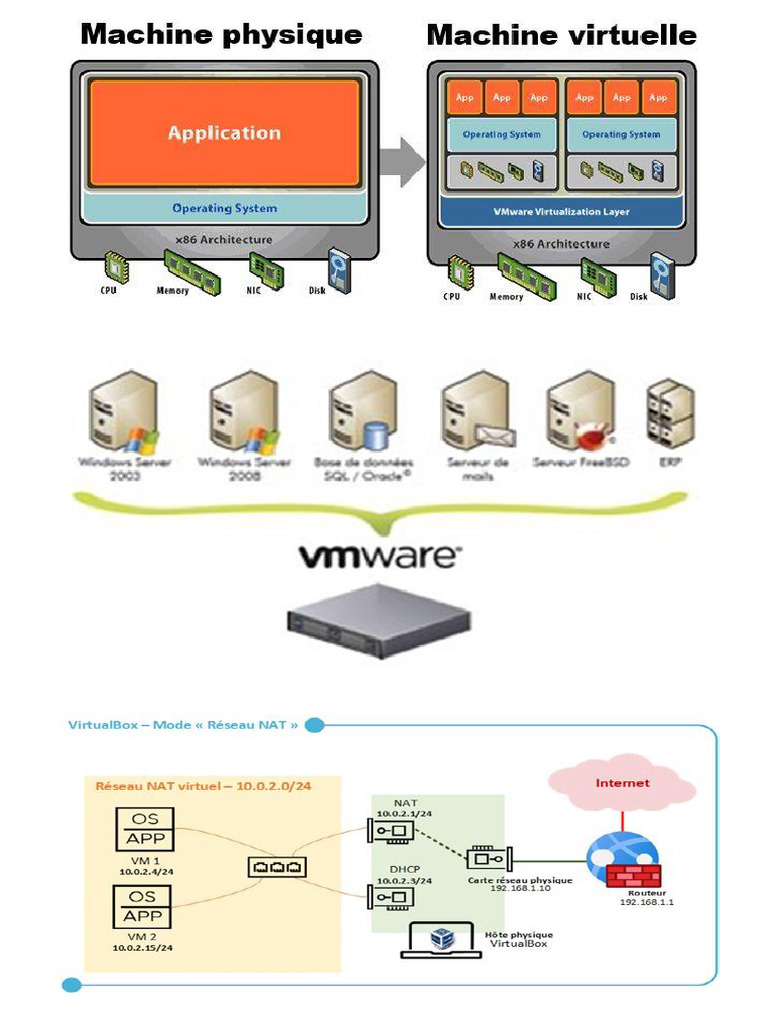 La Virtualisation | PDF