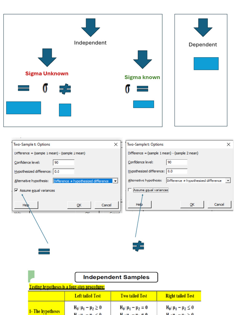 Independent Dependent: Sigma Unknown | PDF