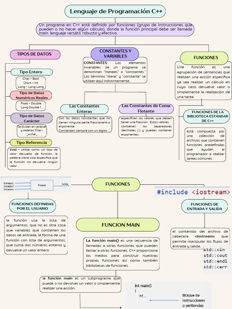 Mapa Conceptual - Lenguaje Programación C++ | PDF | C ++ | Tecnologías ...
