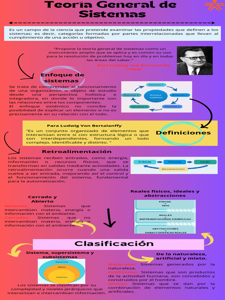 GA1-220501092-AA1-EV01 Infografía Sobre La Teoría General de Sistemas | PDF | Sistema | Teoría ...