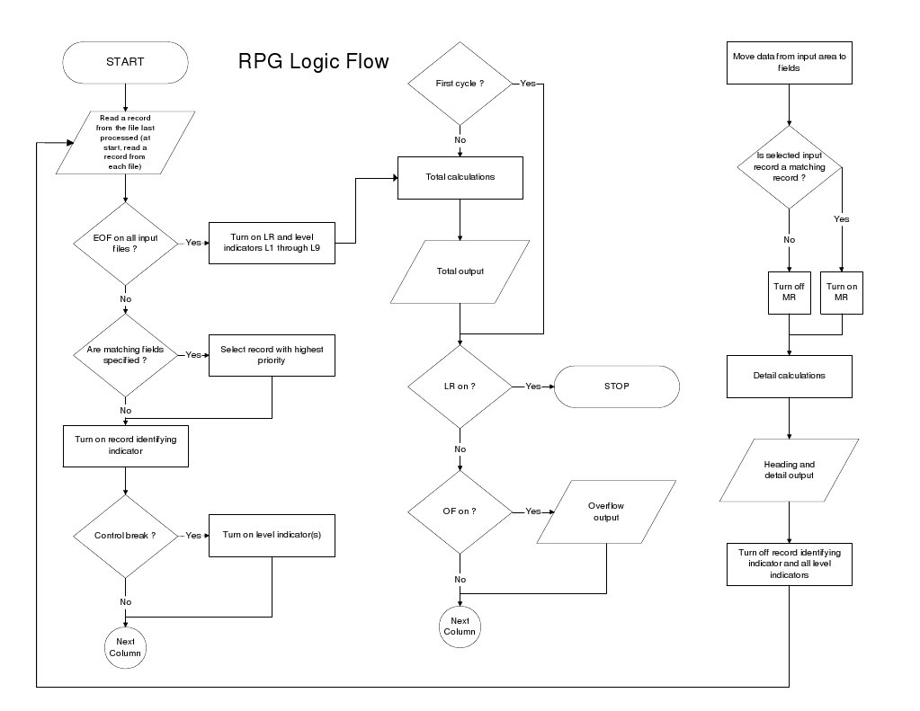 RPG Logic Flow Process Overview | PDF