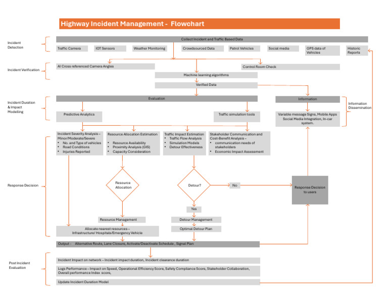 Project Care Flowchart | PDF | Traffic | Simulation
