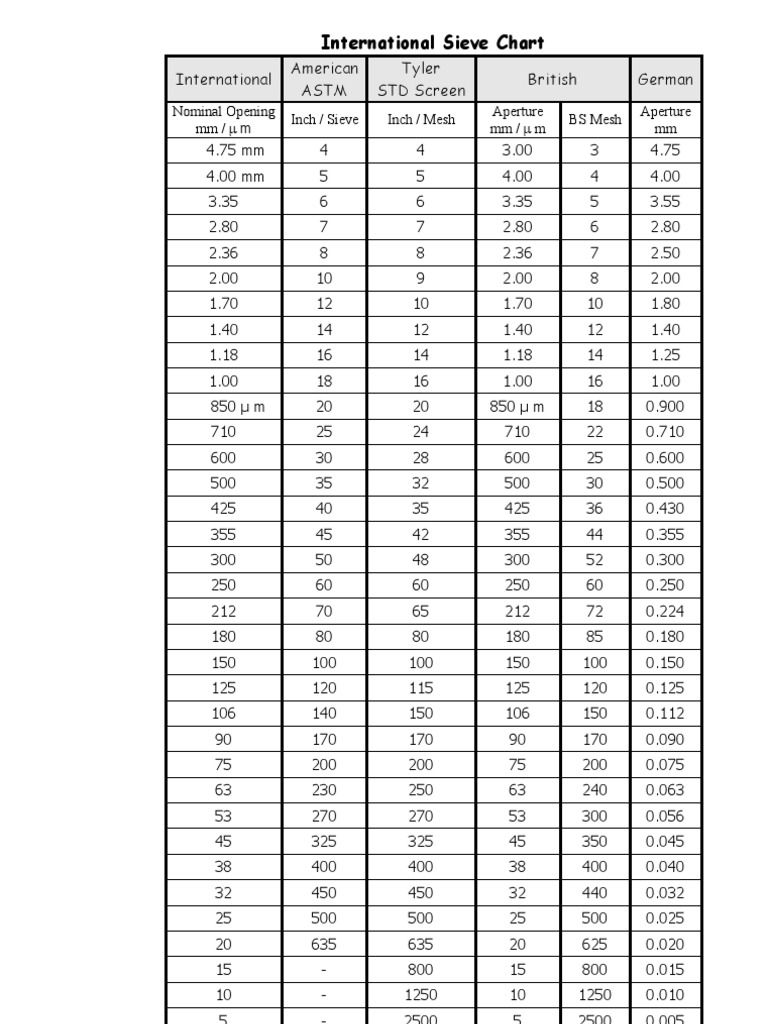 International Sieve Chart: Aperture mm BS Mesh Aperture mm / μ m Inch ...