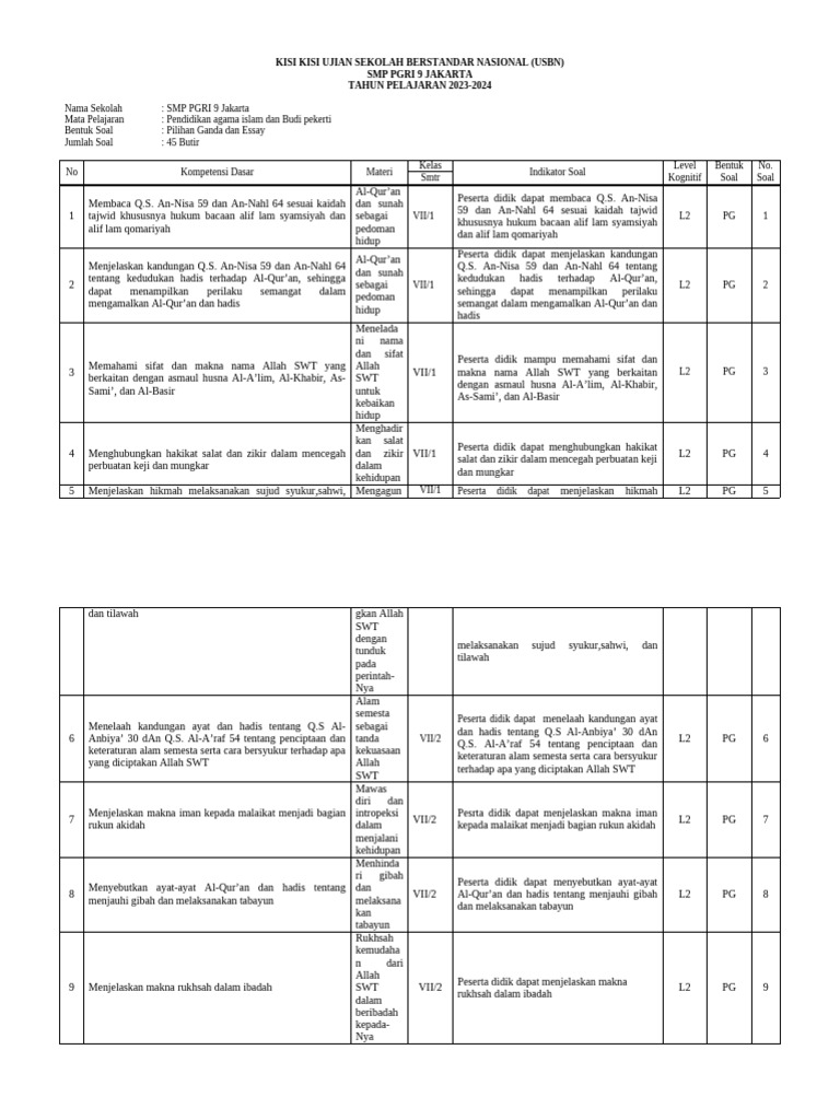 KISI KISI Soal PAI USBN TP 2023.2024 | PDF