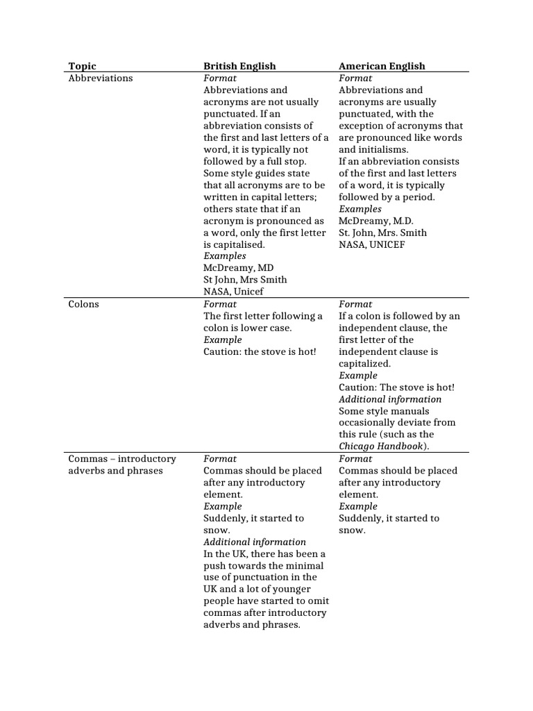 British vs American English Guide | PDF | Comma | Acronym