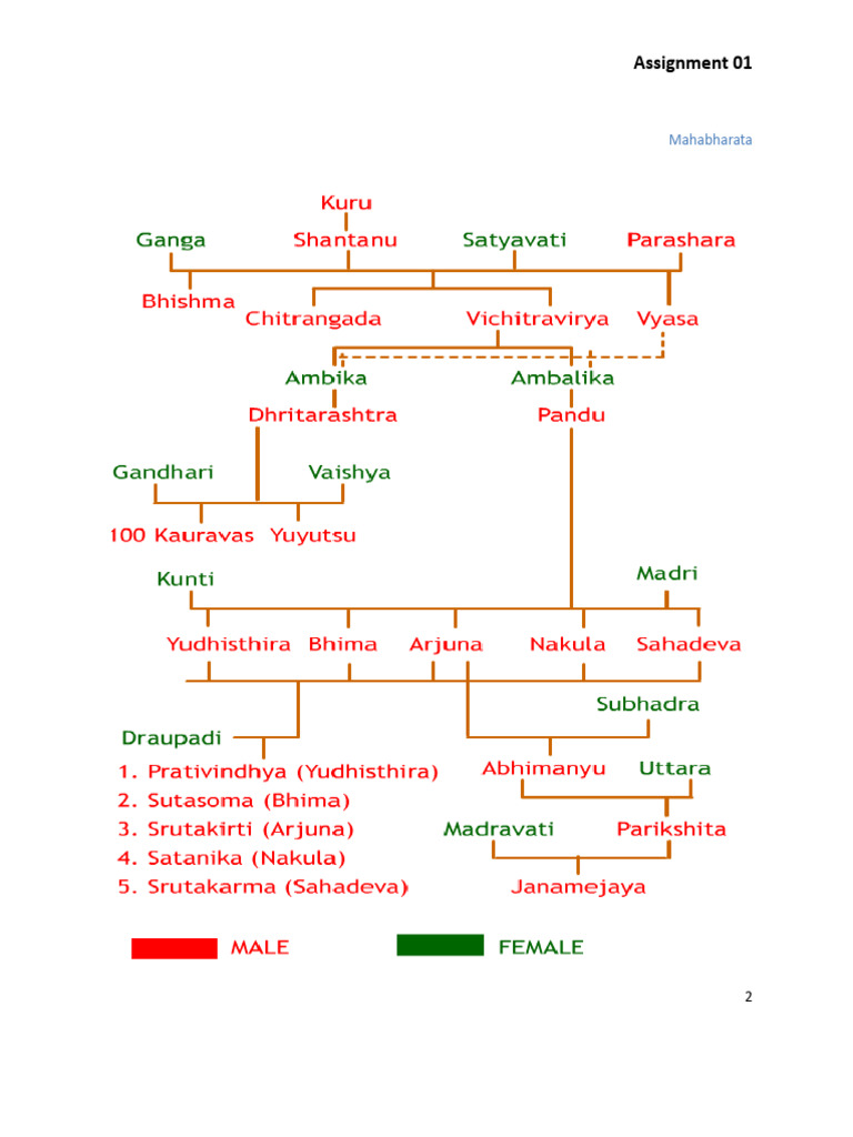 The Kuru Dynasty of Hastinapur | PDF