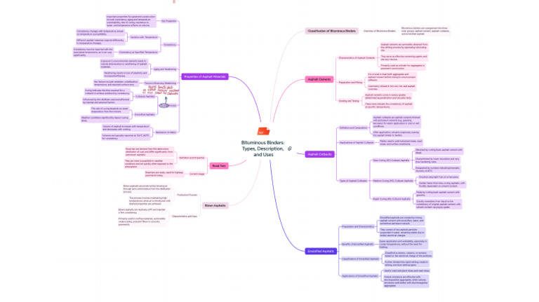 Bituminous Binders - Types, Description, and Uses | PDF | Viscosity ...