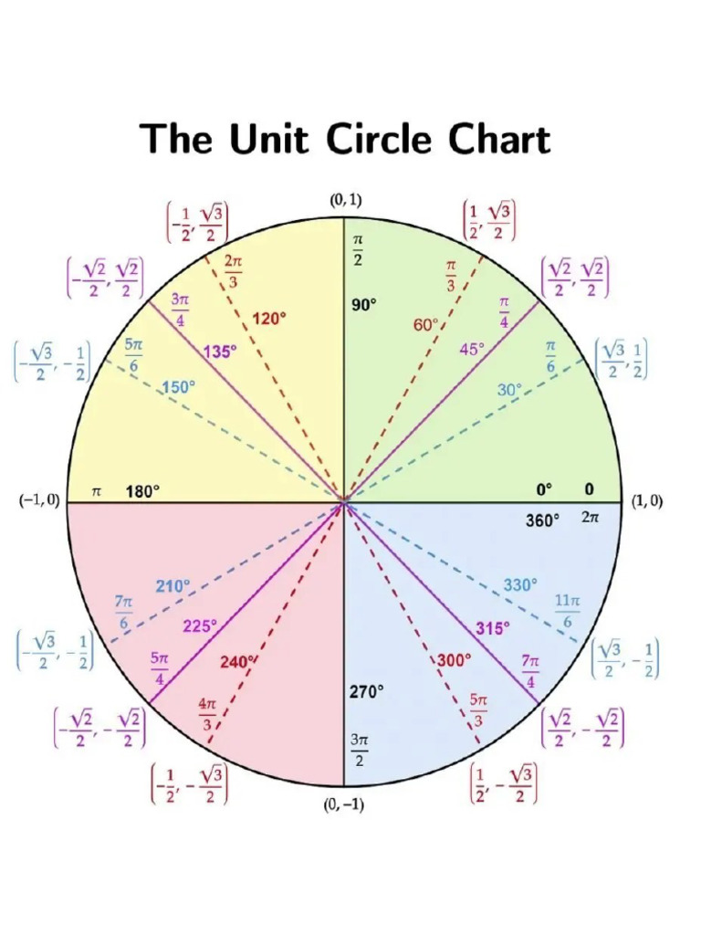 Unit Circle | PDF