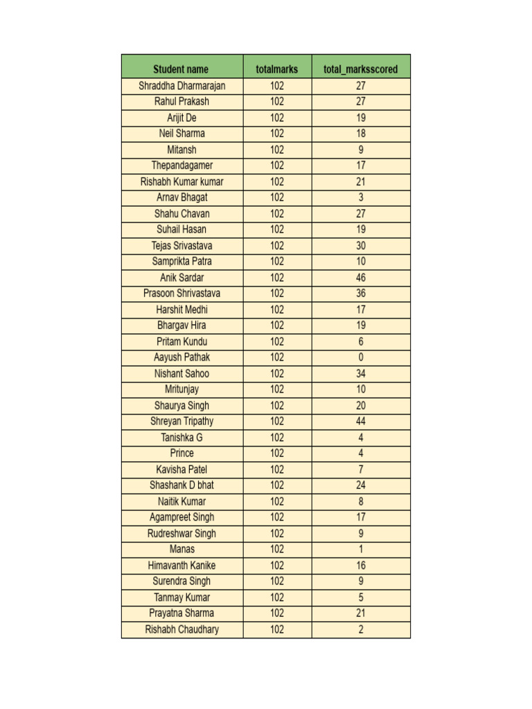 Student Marks Distribution Summary | PDF