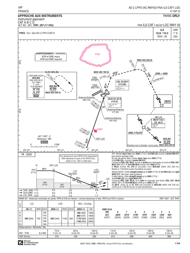 Fna Ils Cat1 Loc Rwy 02 | PDF