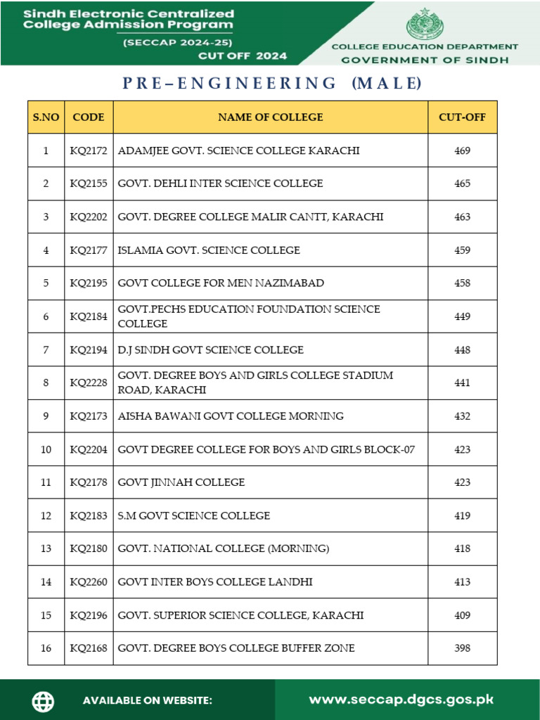 Pre Engineering Male Cut Off 2024 For SECCAP | PDF | Karachi | Sindh